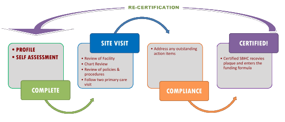 Certification Process | Standard Solutions Europe Ltd. - Your ...